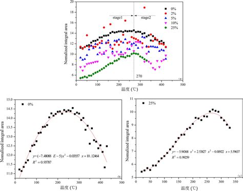 O Containing Functional Group C O Changes With Temperature Download Scientific Diagram