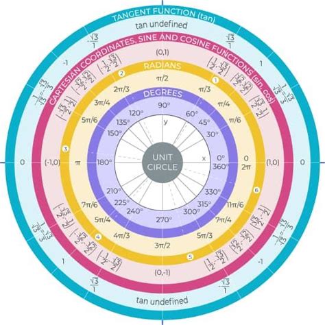 Unit Circle Chart Unit Circle Wyzant Lessons