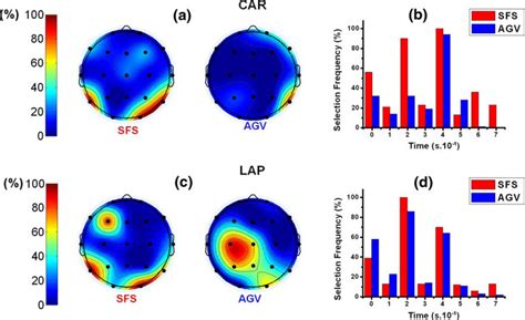 Feature Selection Frequency For The Discrimination Of Event Related