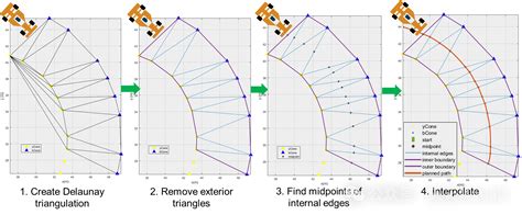 【路径规划】基于delaunay三角剖分的大学生方程式无人赛车路径规划算法matlab代码 路线预测 Csdn博客