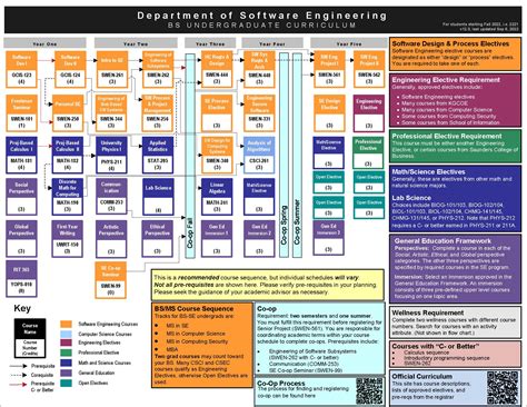 Department Of Software Engineering Resources Golisano College Of