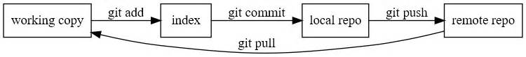 Dot Graphviz Horizontal Alignment Not Working With Backwards Arrow