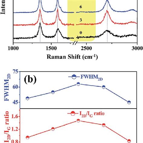 A Raman Spectra For Samples Grown On The Variation In Co Catalyst Download Scientific Diagram