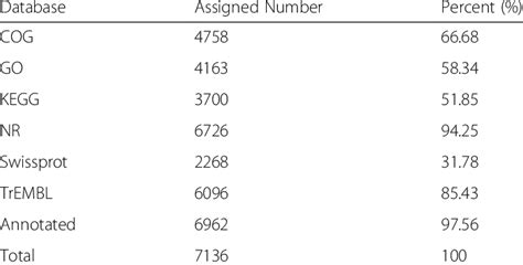 Function Annotation Assignment From Different Databases Download Table