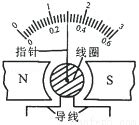 如图为实验室常用电流表的内部结构图．多匝金属线圈悬置在磁体的两极间 线圈与一根指针相连．当线圈中有电流通过时 它受力转动带动指针偏转 便可显示