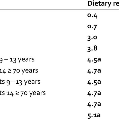 Dietary Reference Adequate Intake Values Download Scientific Diagram