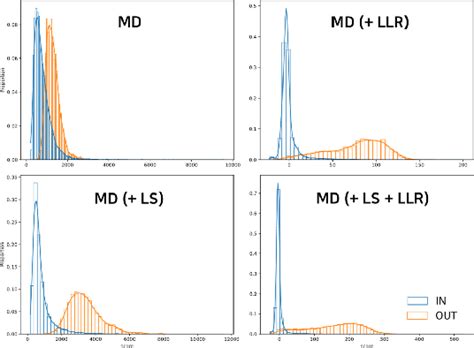Figure 4 From Improving Out Of Distribution Detection In