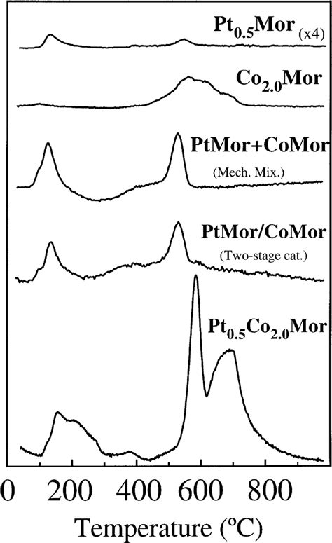 reducibility of various catalysts download scientific diagram