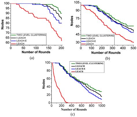 Two Level Clustering Algorithm For Cluster Head Selection In Randomly Deployed Wireless Sensor