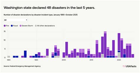 How Many Disasters Are Declared In Washington State Usafacts