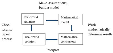 Teacher Moves For Building A Mathematical Modeling Classroom Community