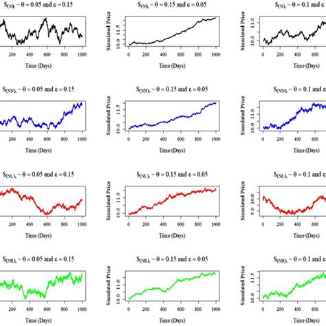 Fig A3 Simulation Of Price Paths For The Gbm Model Under Normal And Download Scientific
