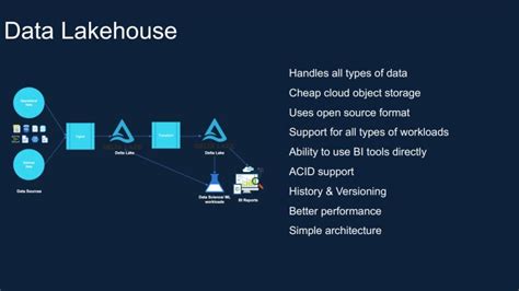 Ajith Raju On Linkedin Datalake Deltalake Datamanagement Analytics Bigdata Dataengineering