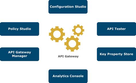 api gateway tools
