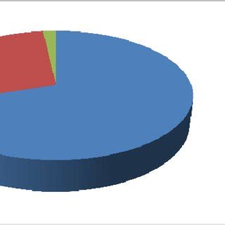 Occupation Distribution Download Scientific Diagram