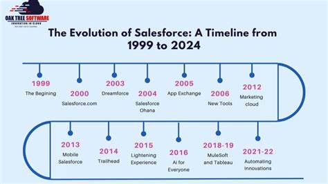The Evolution Of Salesforce A Timeline From 1999 To 2024