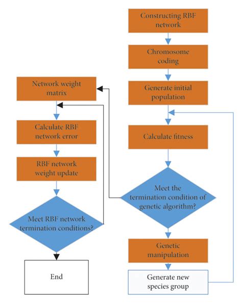 Genetic Algorithm Optimized Rbf Neural Network Download Scientific Diagram