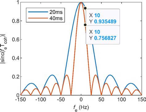 Amplitude Of Integration Signal The Blue And Red Lines Present 20 And Download Scientific