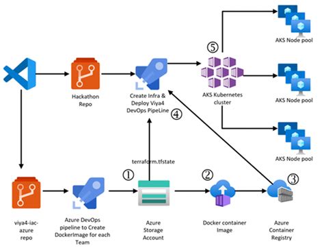 Azure Devops 파이프라인을 통한 Azure Viya 배포용 Sas Viya Iac Sas Support