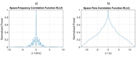 Space Frequency Correlation Function A And Space Time Correlation