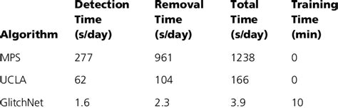 Comparison Of Glitch Detection And Removal Times By Different