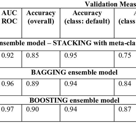 Validation Statistics For Ensemble Models For The Learning Sample