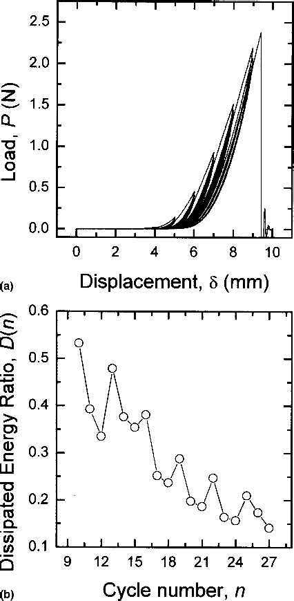 a incrementally increasing cyclic tensile load displacement p