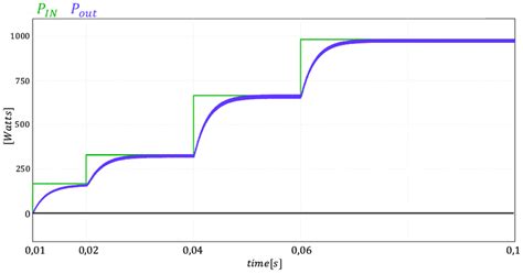 Simulation Waveforms Input Power Dark Green And Output Power Purple