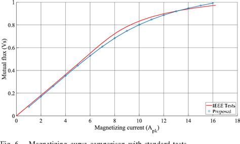 Figure From Stator Current Sensorless Modulated Model Predictive Direct Power Control Of A