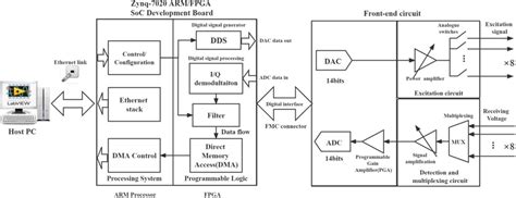 System Architecture Of The Customized Ec Testing Instrument Download Scientific Diagram