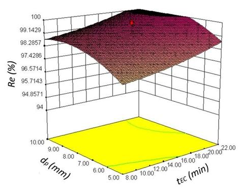 Three Dimensional Contour Plot Obtained From The Experimental Data Of Download Scientific