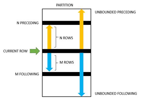 MySQL窗口函数 Window Function 详解 Lian