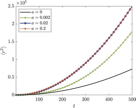 Variance For Accelerated Walk Is Compared Against Homogeneous A 0