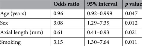 Multiple Logistic Regression Analysis To Find The Factors Associated
