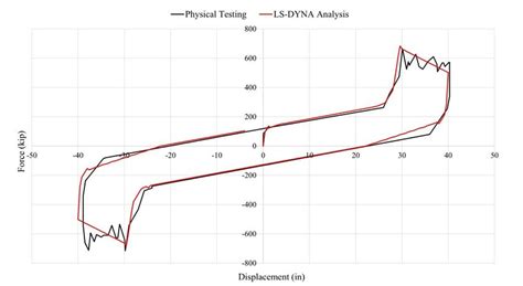 Comparison Of Physical Tests Project A With Simplified Ls Dyna