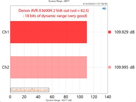 Denon Avr X3600h Av Receiver Review Audio Science Review Asr Forum