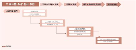 로드맵인공지능 완전정복 마소캠퍼스