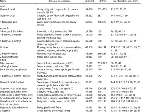 Volatile Compounds Identified And Quantified In Beer Download Table