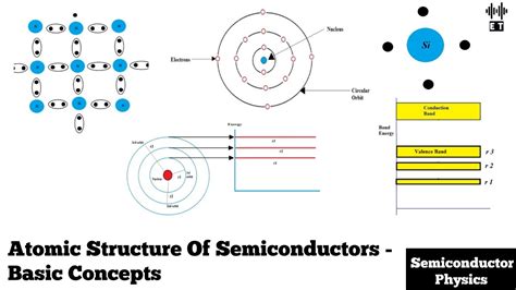Atomic Structure Of Semiconductors Basic Concepts Semiconductor Physics Youtube