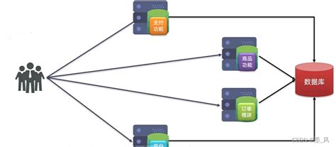 Springboot 微服务 1微服务简介springboot微服务架构图 Csdn博客