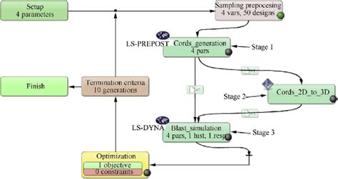 Computational Strategy Of The Optimization Procedure Download