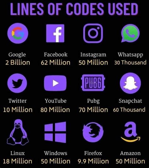 Codefarm Lines Of Code These Tech Heads Have 🔥 Enjoy Facebook