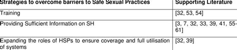 Strategies To Overcome Barriers To Safe Sexual Practices Download Scientific Diagram