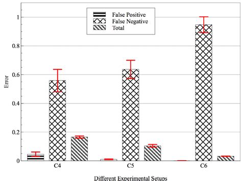 The Different Errors FP FN And Total For The Dataset B Using Download Scientific Diagram