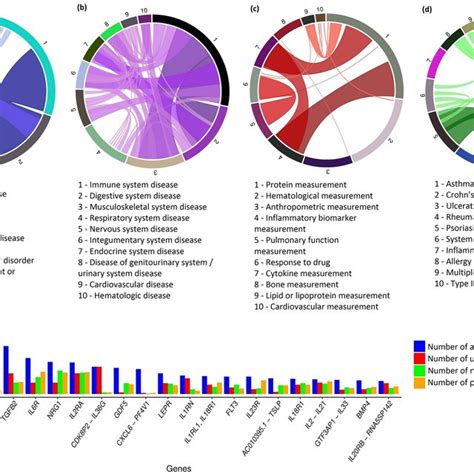 Direction Of Eqtl Gene Pair Effects Eqtl Gene Pair Effects Are Download Scientific Diagram