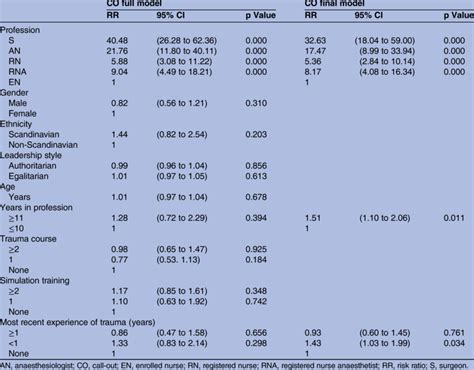 Poisson Regression With Co As A Dependent Variable Full And Final