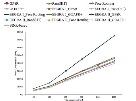 Power Consumption Mw For Routing Algorithm The Number Of Node 1000