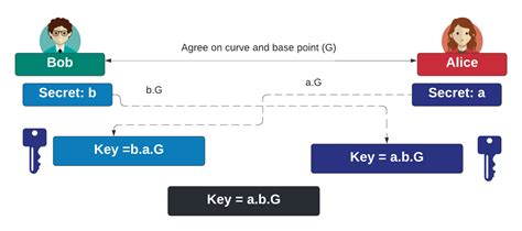 Elliptic Curve Diffie Hellman Ecdh