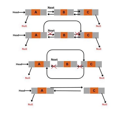 Features Of Doubly Linked List Naukri Code 360