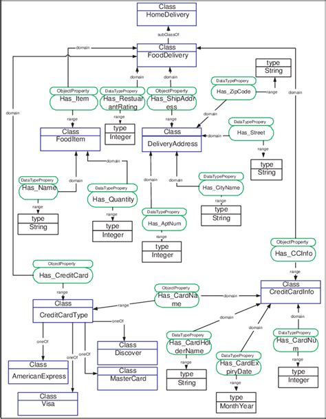 Figure 2 From A Framework For Semantic Web Services Discovery Semantic Scholar